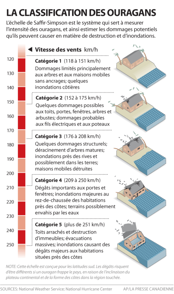 Ouragans classification - SOGEDO
